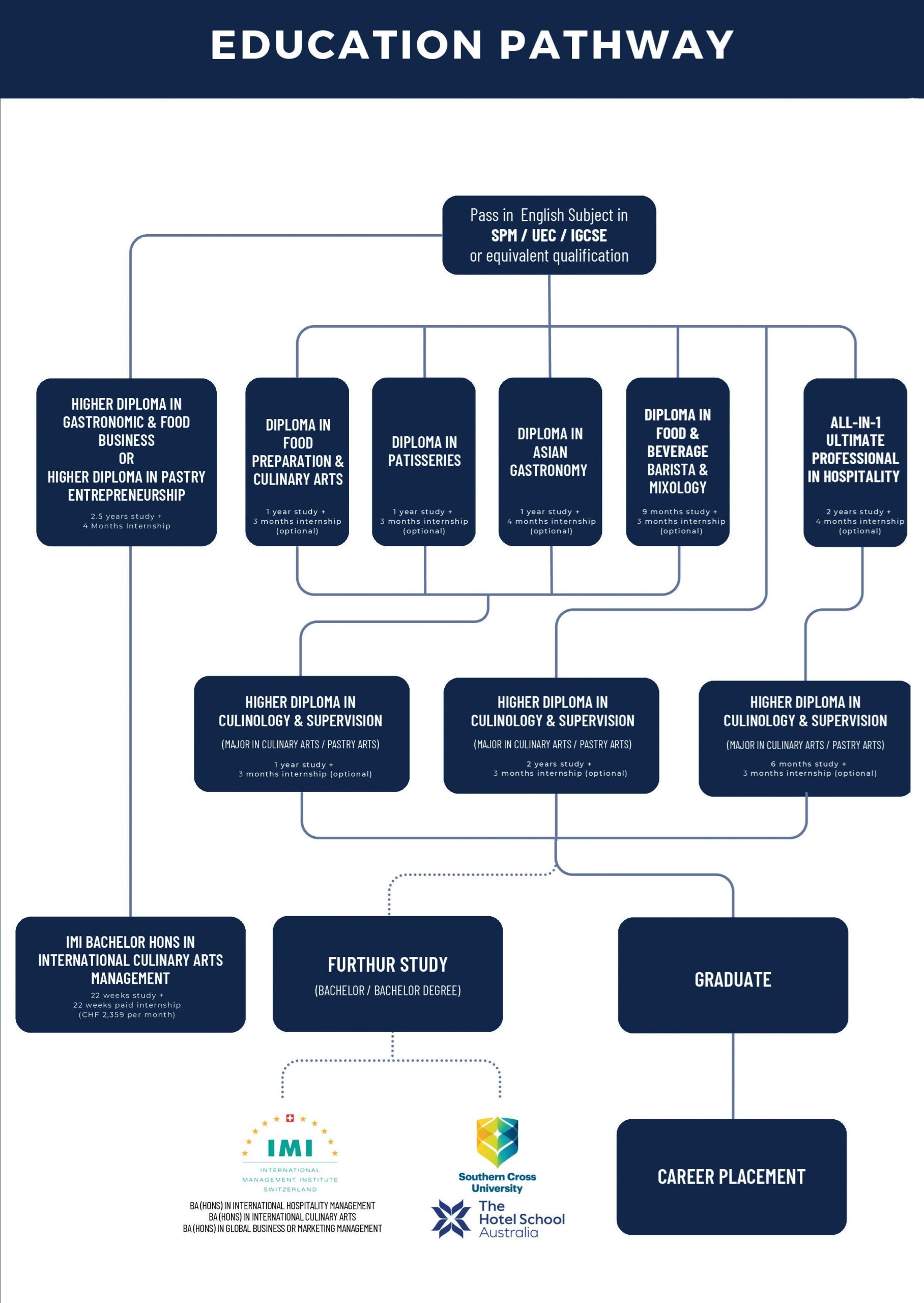 Education Pathway – GOLDEN CHEF COLLEGE